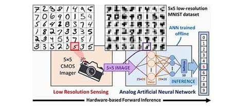 Giuseppe Iannaccone On Linkedin All Analog Silicon Integration Of Image Sensor And Neural
