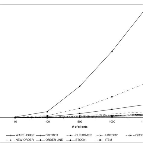 Multi Class Queueing Network Model For The Tpc C Benchmark Download Scientific Diagram