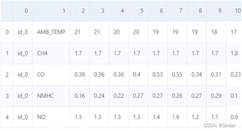 机器学习实战 Pm25预测机器学习pm25预测问题 基于sklearn Pandas Csdn博客
