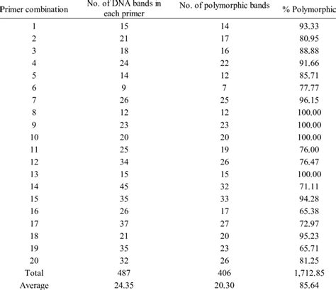 Estimation Of Average Number Of Dna Bands In Each Primer Number Of