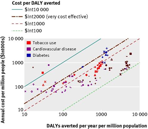 Cost Effectiveness Of Interventions For Cardiovascular Disease Download Scientific Diagram