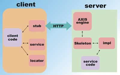 WSDL Your POJOs With Apache Axis Java Tutorial Developer Fusion