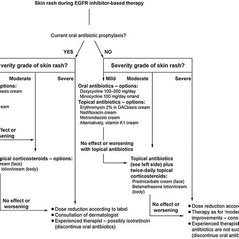 Algorithm For The Management Of Cutaneous Toxicity Associated With
