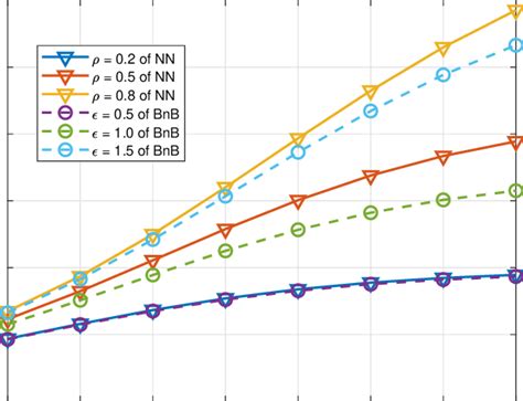 Average Achievable Sum Rate With Snr For Different Approaches