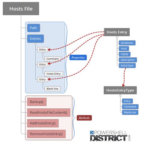 Starting Your First Powershell Class Project Managing Hosts File