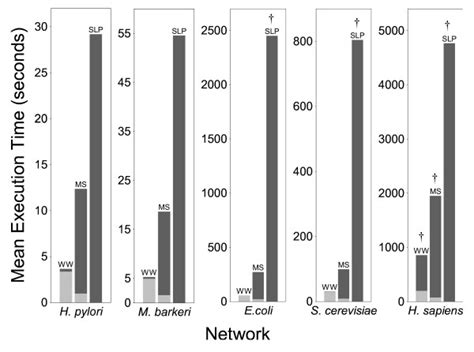The Average Execution Time Of Each Algorithm With Each Network Light