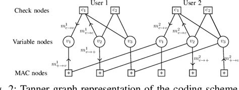 Figure 2 From A Joint Graph Based Coding Scheme For The Unsourced