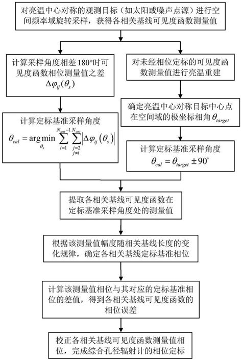 A Phase Calibration Method For Rotating Sampling Synthetic Aperture