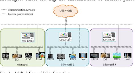 Figure 1 From Diffusion Strategy Based Distributed Optimization For Operation Of Multi Microgrid