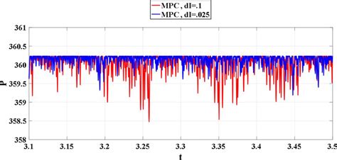 Improvement Of Steady State Performance Mpc With ∆i 0025 Compared Download Scientific