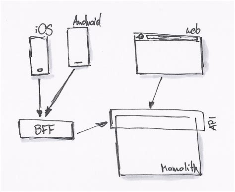 backend for frontends a microservices pattern technology explained