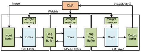 Multi Model Inference Accelerator For Binary Convolutional Neural Networks