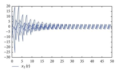 Numerical Solutions X T X 1 T X 2 T T Of System Download Scientific Diagram