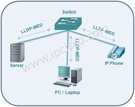 Neighbour Discovery Protocols Part LLDP MED IpCisco