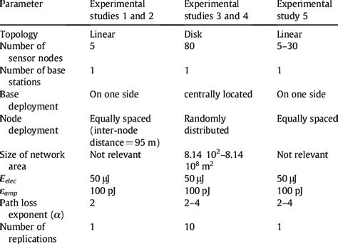 Environmental Parameters Used In The Experimental Analysis Download