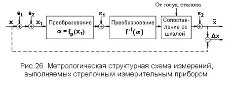 4. Аналоговые измерительные приборы. Принципы действия, свойства и ...