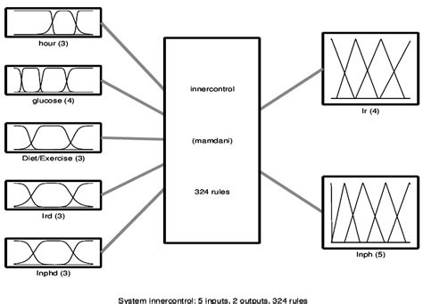 Structure Of Mamdani Type Fuzzy Inner Controller Download Scientific Diagram