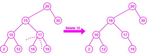 The Correct Place For Easy Learning Binary Search Tree Operations