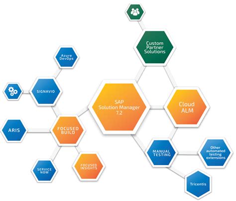Stratfore Tech Sap Solution Management And Cloud Alm
