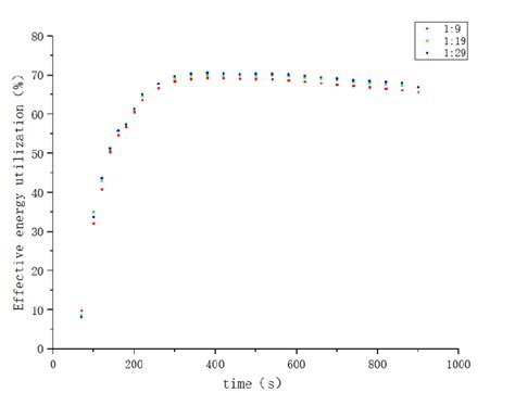 The Effective Energy Utilization Rate Versus Time Is Obtained Download Scientific Diagram