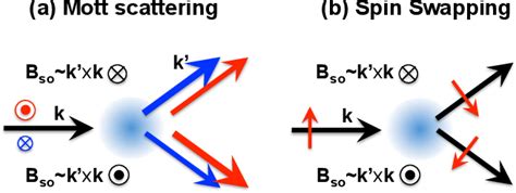 figure 1 from crossover between spin swapping and hall effect in