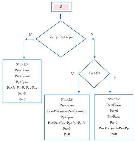 Flow Chart Of States And Transitions 3 Of 3 Download Scientific Diagram