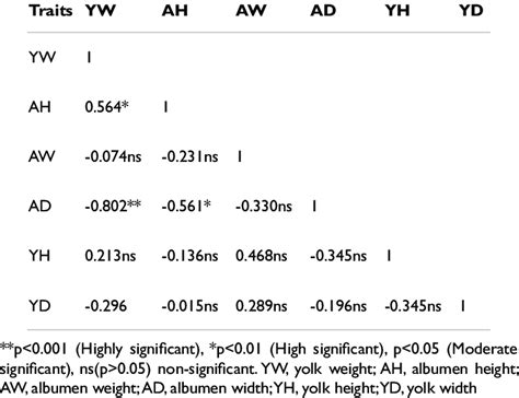 Phenotypic Correlation Coefficients Of Internal Egg Traits Of Quails