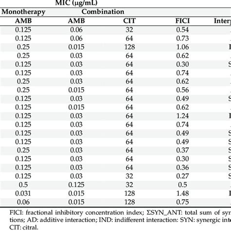 Synergy Distribution Determined By A Bliss Interaction Model For The