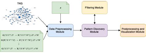 Figure 1 From Characterizing Evolutionary Trends In Temporal Knowledge Graphs With Linear