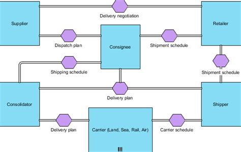 BPMN Orchestration Vs Choreography Vs Collaboration