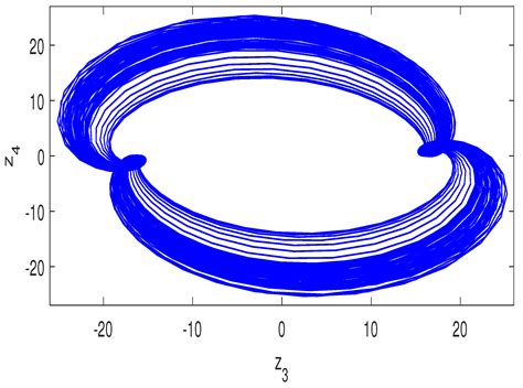 Fractal Fract Free Full Text Complex Rayleighvan Der Polduffing Oscillators Dynamics