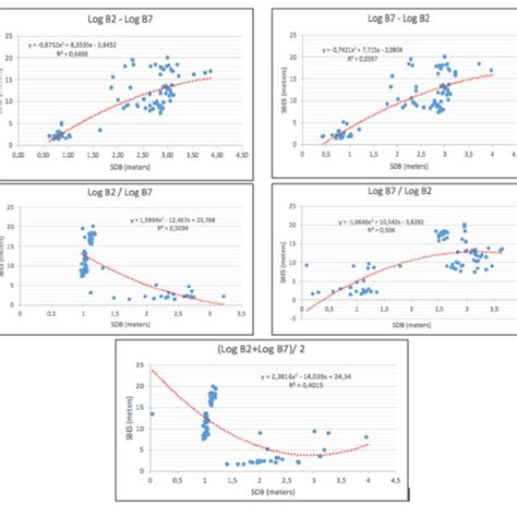 The Relationship Graph Between Estimated Depth Values Without