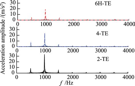 Comparison Of Vibration Acceleration In Frequency Domain 828 N·m Download Scientific Diagram