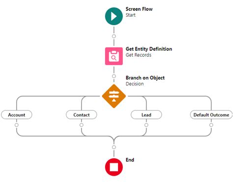 Quick Salesforce Tip Entity Definition