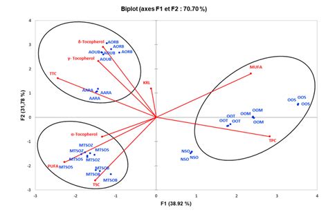 Principal Component Analysis Scores And Loading Plots Biplot Applied