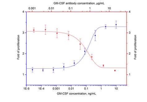 Neutrakine® Gm Csf Antibody 69003 1 Ig Proteintech 武汉三鹰生物技术有限公司