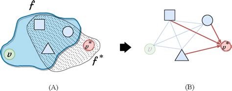 Figure 3 From Self Supervised Pretraining For Heterogeneous Hypergraph