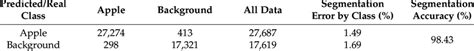 Confusion Matrix Segmentation Error And Accuracy Of The Segmentation