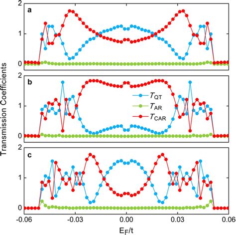 Transmission Coefficients As Functions Of The Fermi Level