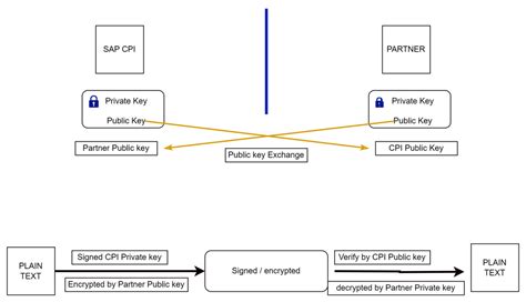 Implementing Message Level Security In Sap Cpi A Sap Community