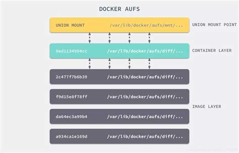 Docker实现原理总结docker 实现原理 Csdn博客 Docker实现原理总结docker 实现原理 Csdn博客
