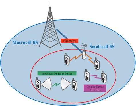 Figure 1 From Resource Allocation For Device To Device Communications Underlaying Heterogeneous