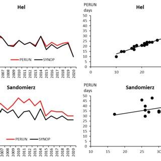 The Course Of TDs And The Correlation Between The Number Of The TDs Download Scientific Diagram