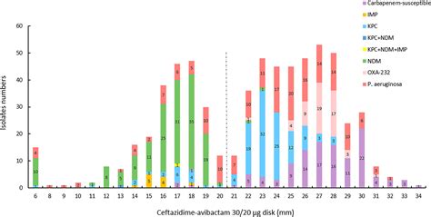 Performance Of Ceftazidime Avibactam 3020 μg And 104 μg Disks For