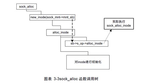 网络配置过程分析linux网络协议栈笔记viewsky11的博客 Csdn博客