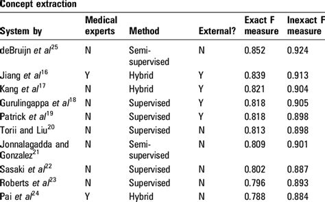 Exact And Inexact Evaluation On The Concept Extraction Task Download Table