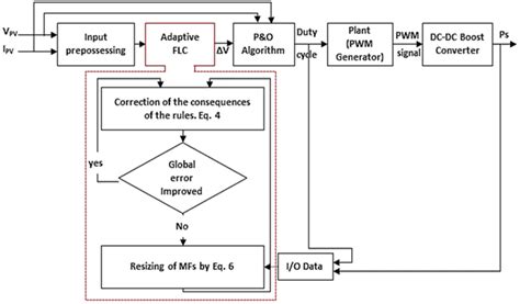 Flowchart Of The Adaptive And Self Organizing Fuzzy Logic Download Scientific Diagram