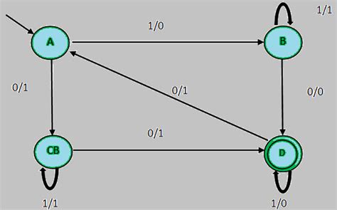 Study And Implementing Finite State Machine Designs In VHDL Using ModelSim