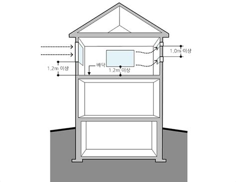 [건축물의 환기설비 설치기준] 네이버 블로그