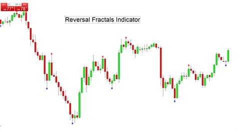 Reversal Fractals Forex Indicator Mt4 Free Download Fxcracked